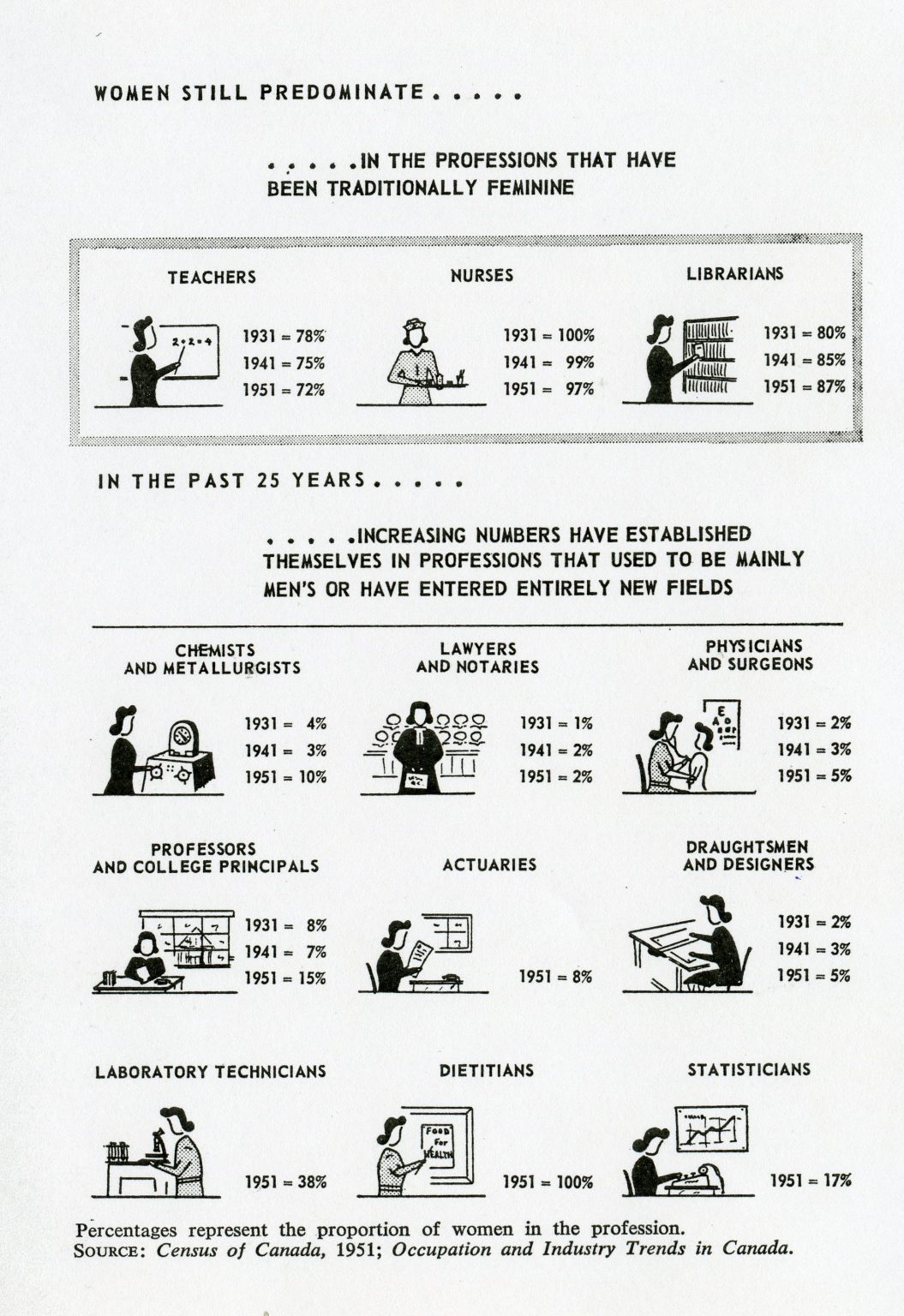 A Chart Showing a Growing Number of Women in Traditionally Male ...